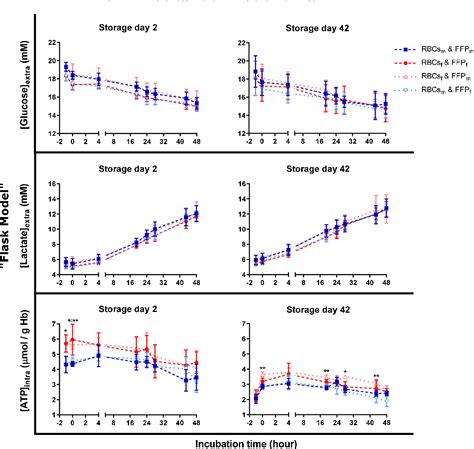 Figure 5 From The Effect Of The Donors And Recipients Sex On Red