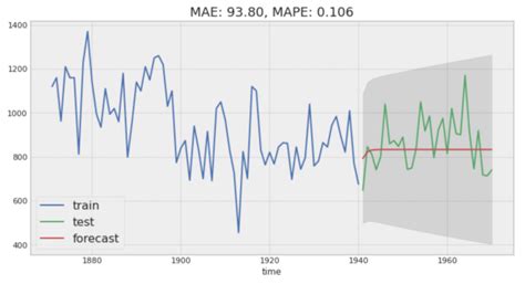 Multi Step Time Series Forecasting With Arima Lightgbm And Prophet