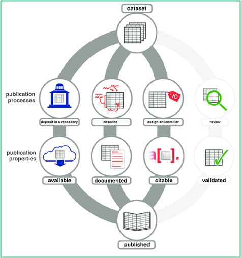 Aspects Of Dataset Repository Services And The Value They Bring To The