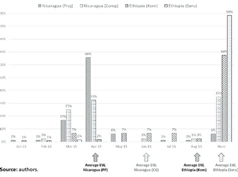 Timing Of Drought Early Warning Download Scientific Diagram