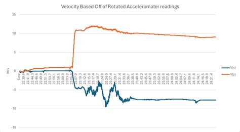 kinematics how can i optimally rotate accelerometer readings so that