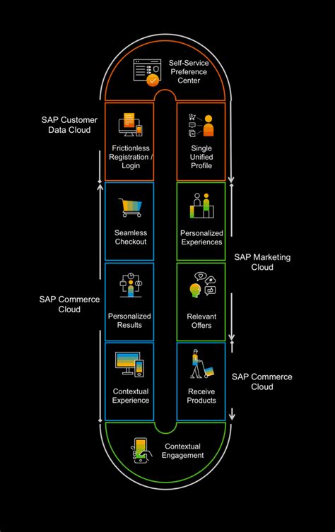 What Is Sap Commerce Features And Benefits