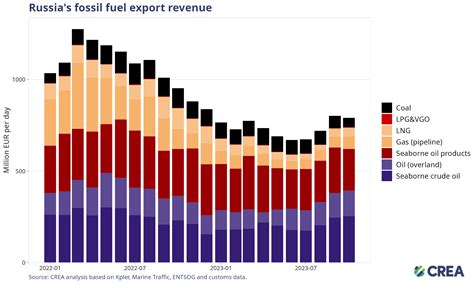 October 2023 — Monthly Analysis On Russian Fossil Fuel Exports And