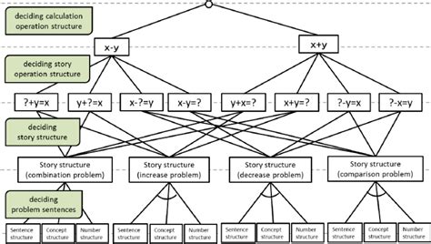 Task Model Of Problem Posing As Sentence Integration Download Scientific Diagram