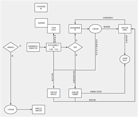 系统基本运行过程图 流程图模板 Processon思维导图、流程图