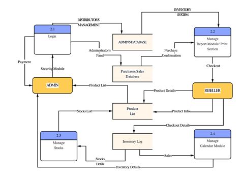 Sales And Inventory System Data Flow Level Edrawmax Templates