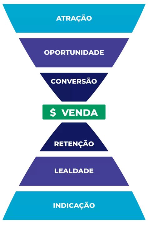 3 Tipos De Funis De Vendas Muito Lucrativos Para Marketing