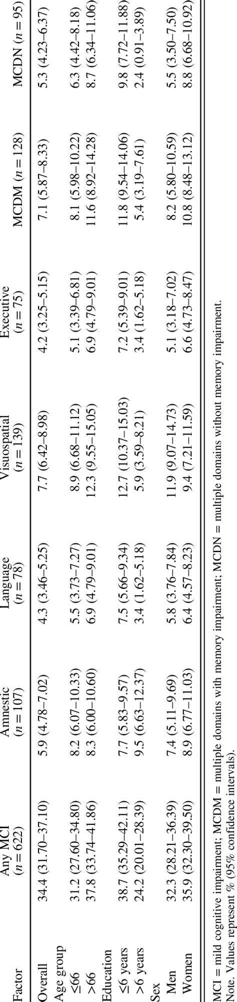 Prevalence Of Mci Stratified By Its Subtypes Download Scientific Diagram