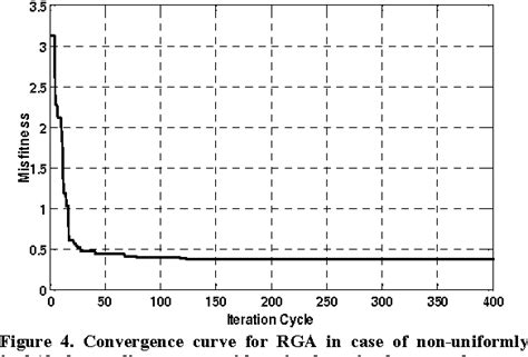 Figure 1 From Improvement Of Radiation Pattern For Linear Antenna