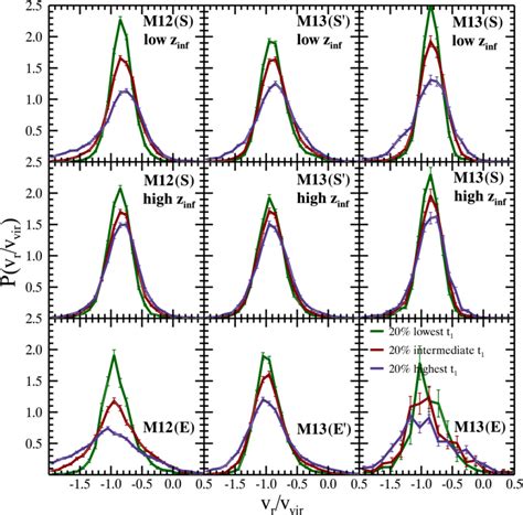 the radial velocity distributions of infall halos in different
