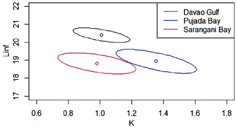 Comparison Of Von Bertalanffy Growth Curves For Three Populations Of