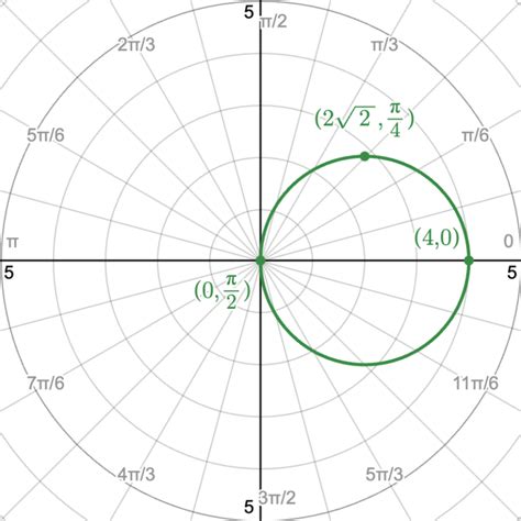 Graphing Polar Functions A Complete Ap® Precalculus Review Albert