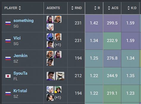 「vcj 2023 Split 1 Japan」スコア上位5人中4人が海外選手に、redditで多くのコメント集まる
