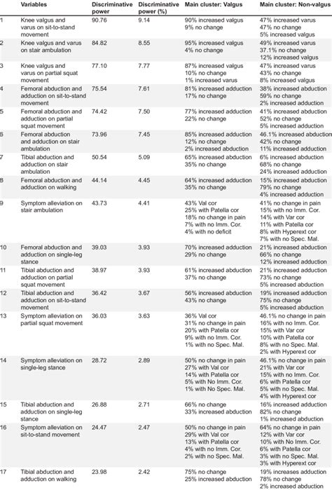 Discriminative Variables And The Corresponding Discriminative Power And