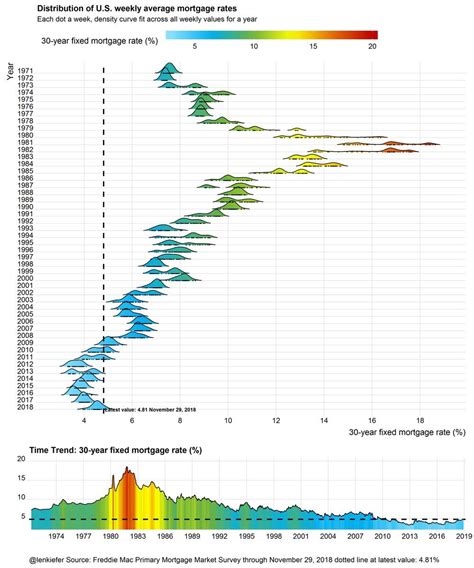 10 Year Mortgage Rate Chart Saving Mortgage History
