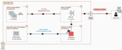 Announcing Tunnel Inspection For Oci Network Firewall Rajeev Rumale