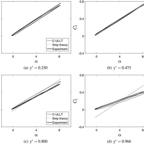comparison of lift prediction from unsteady lifting line theories for
