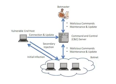 rihaan mujahid on linkedin cybersecurity botnets