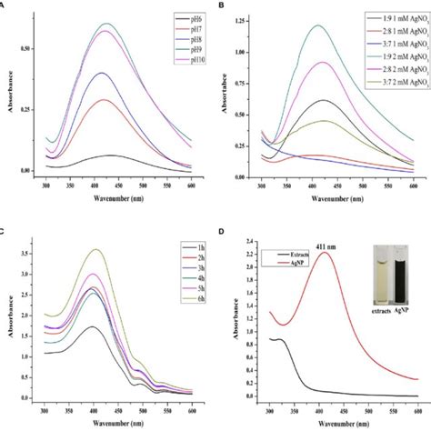 Ph Value Synthesis Ratio And Synthesis Time On Agnp Synthesis The