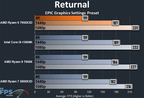AMD Ryzen 9 7950X3D Gaming Performance CPU Review Page 4 Of 7