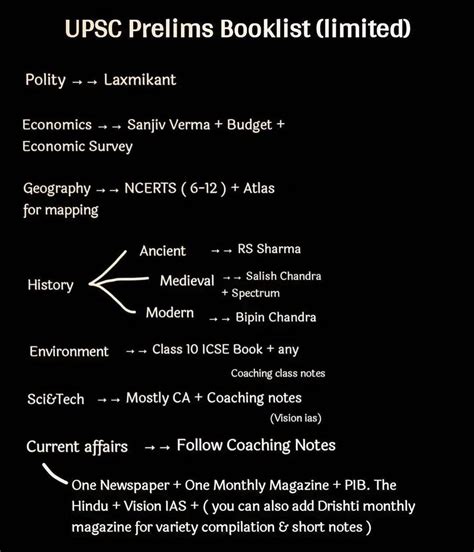 Upsc Notes On Twitter Upsc Prelims Booklist