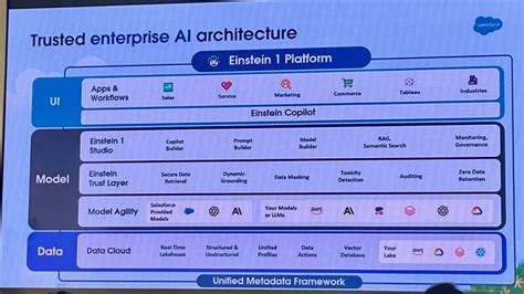 Gaurav Suri Cfp On Linkedin Salesforceevent Ai Generativeai Experience