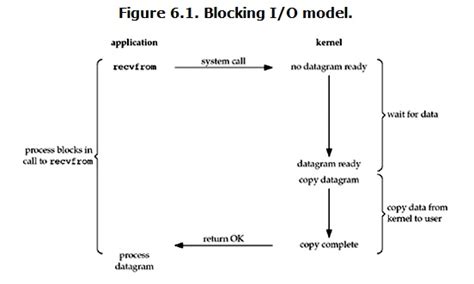 Blocking Io Vs Non Blocking Io · Fundamental Of Computer Science
