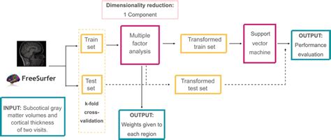 Longitudinal Machine Learning Algorithm Scheme Download Scientific