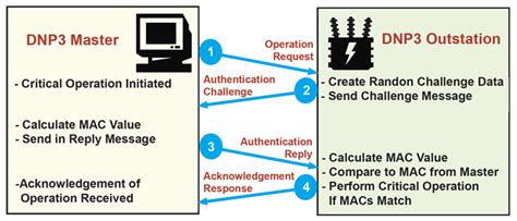 dnp3 stack secure authentication
