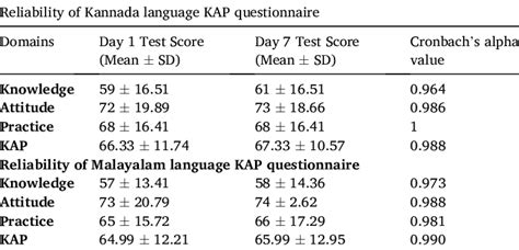 Reliability Of Kannada And Malayalam Language Kap Questionnaire Download Scientific Diagram