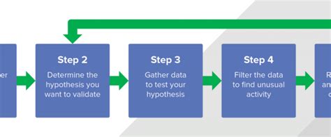 5 Step Cyber Threat Hunting Process