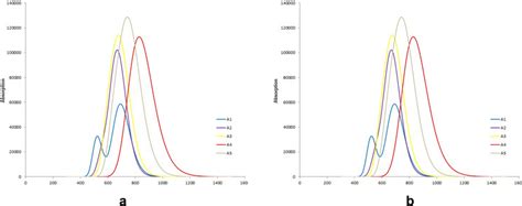 The Uv Absorptions Of A1a5 At Td Dft B3lyp 6 31 Gdp A In Gas