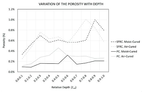 Variation Of The Porosity Along The Depth Download Scientific Diagram