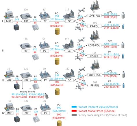 Average Inherent Values Of Plastic Waste And Derived Products For The