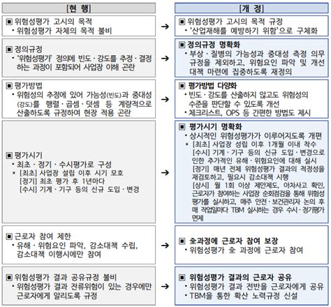 고용노동부 사업장 위험성 평가 지침 개정 시행 23522~ 네이버 블로그