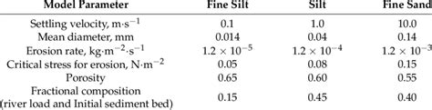 sediment properties and model input parameters download table