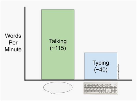 Words Per Minute Chart HD Png Download Transparent Png Image PNGitem