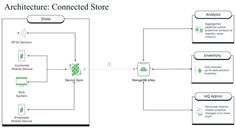 How Atlas Edge Server Bridges The Gap Between Connected Retail Store