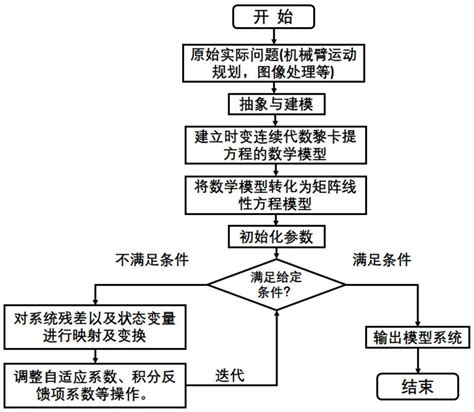 Method For Solving Time Varying Continuous Algebraic Riccati Equation Based On Zero Neural