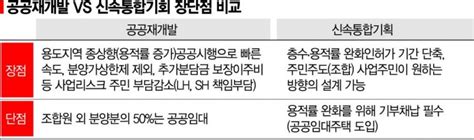 신통기획 그늘 벗고 공공재개발 성공하려면