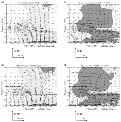 A And C Latitude Pressure Cross Sections Of The Ep Flux Vectors