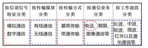 Day1通信基本概念 通信系统模型 通信系统分类与通信方式⁡⁢⁡布莱克先生的博客 Csdn博客通信系统的一般模型