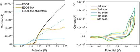 A The Staircase Lsv Of Edot Edot Ma And Edot Ma Cholesterol At 5 Mv Download Scientific