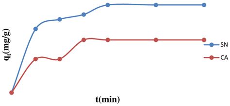 Influence Of The Stirring Time Download Scientific Diagram