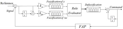 basic configuration of fuzzy logic controller flc download