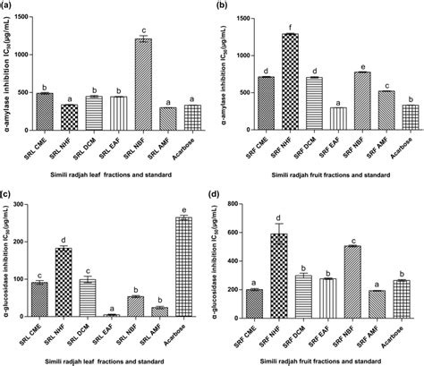 α‐amylase Inhibitory Activity Of Leaf A And Fruit B Fractions