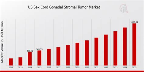 Us Sex Cord Gonadal Stromal Tumor Market Insights 2035
