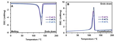 Dsc Results Of The Hdpe Composites With A Rate Of 10 ℃min A Melting