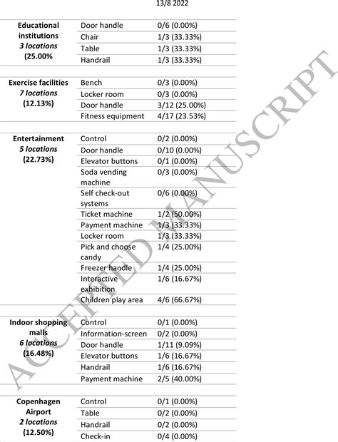 Table 13 From Sars Cov 2 Surface Swabs In Locations With Public Access