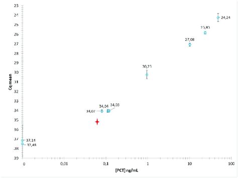 Short Pea Protocol Implemented On Human Plasma Specimens Containing